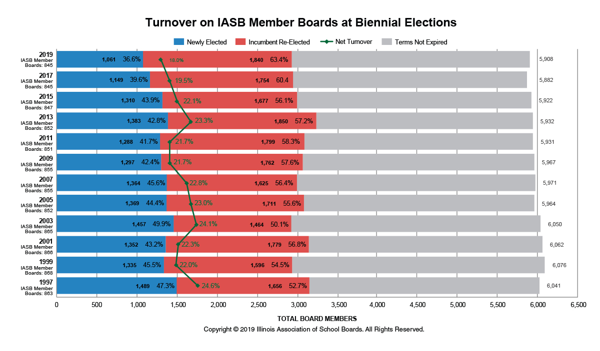 Board Member Turnover Data | IASB